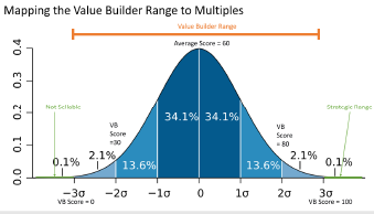 Valuation Algorithm and Income Adjustment Wizard – Value Builder System