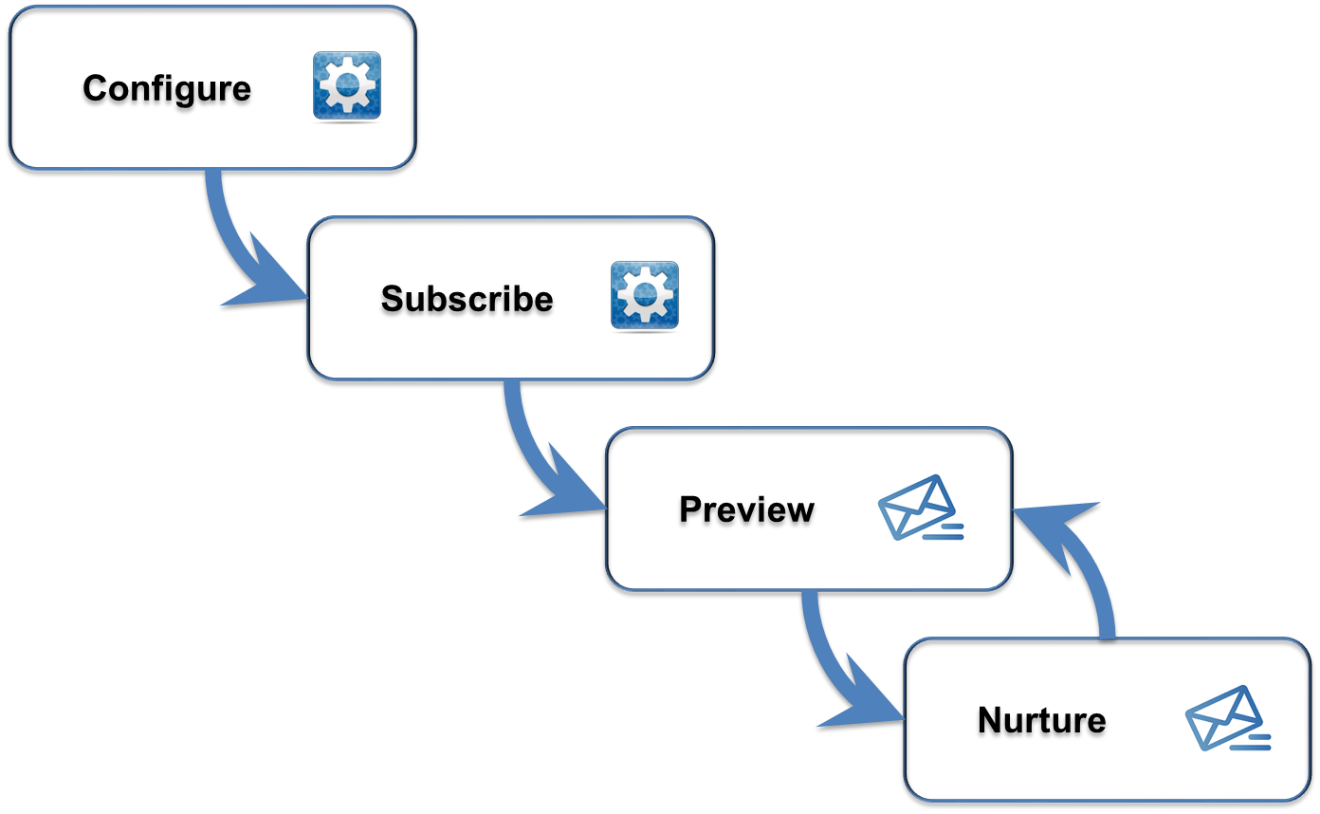 Nurture Cycle - Getting Started – Value Builder System